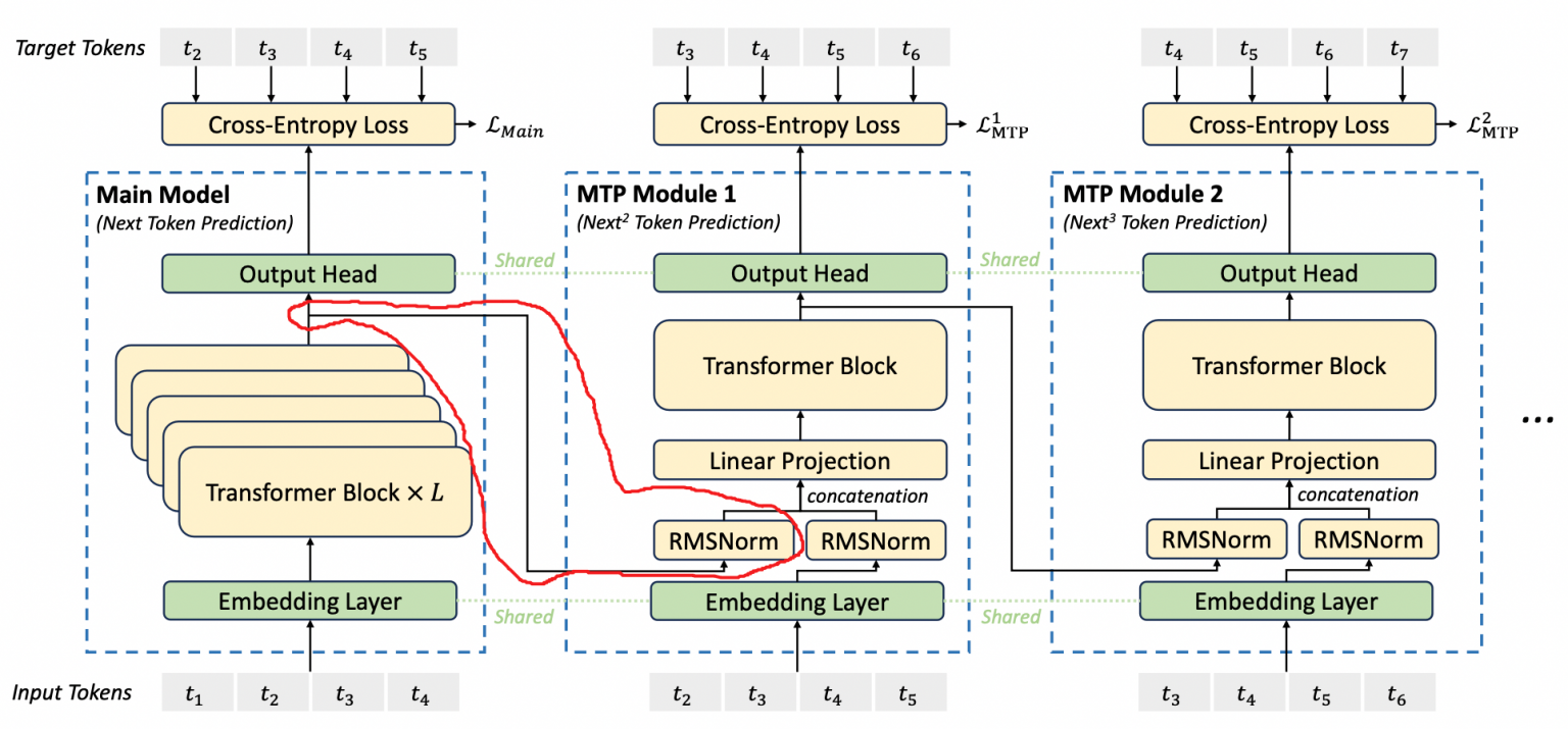 DeepSeek-V3 MTP 工程实现思考 | 边际效应 - 杨文博的个人博客